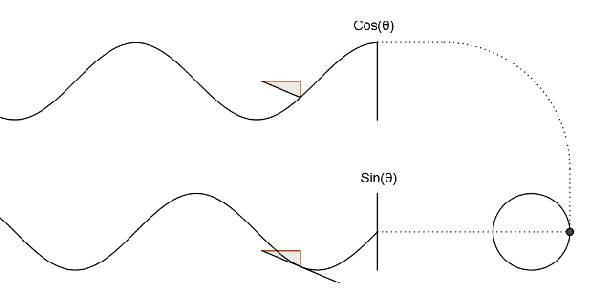 sin和cos曲线图,n和os的图像,t曲线图_大山谷图库